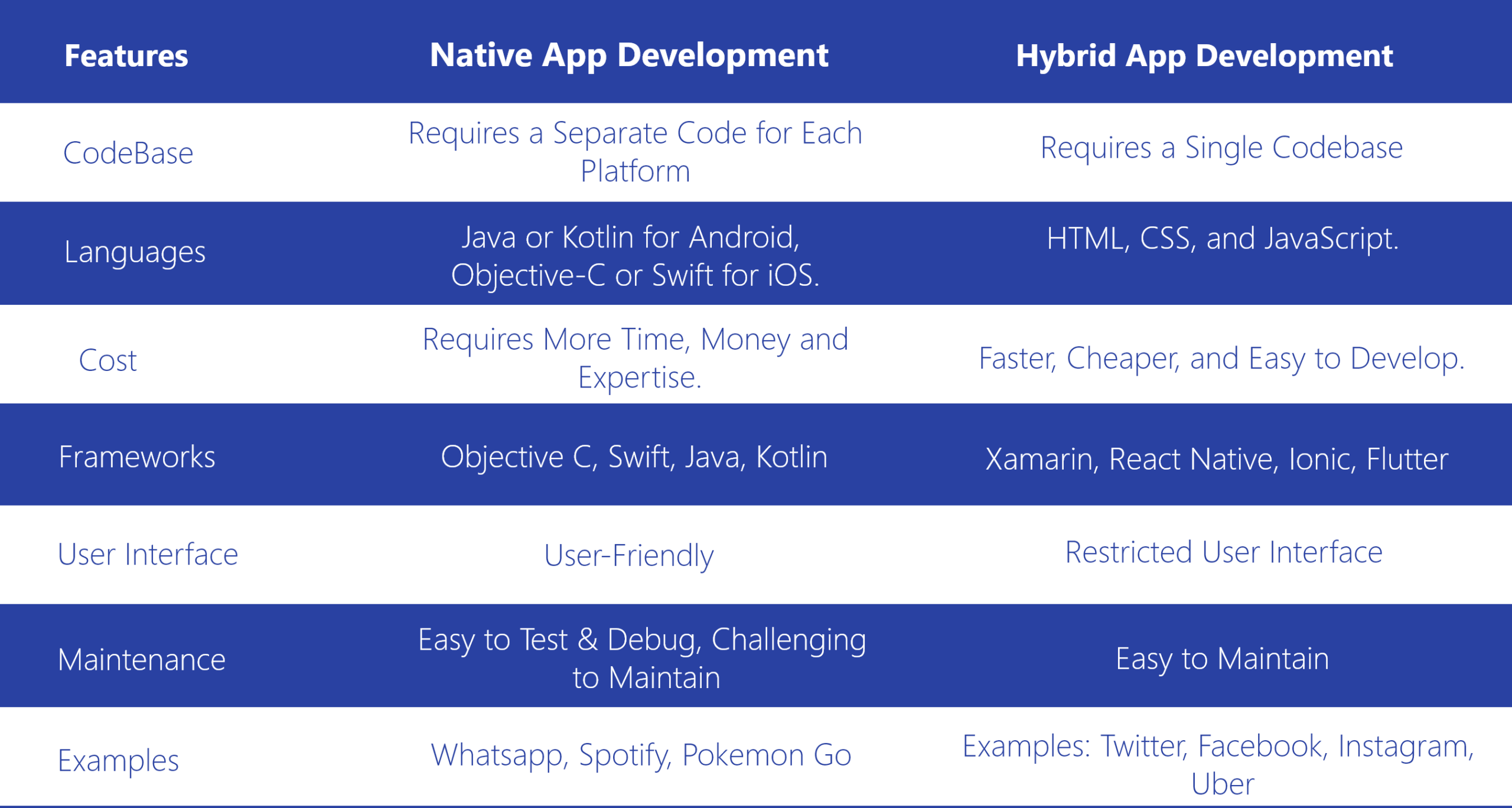 Hybrid or Native Mobile App Comparison | What to Choose?